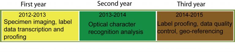 The North American Bryophyte and Lichen Digitization Project ...