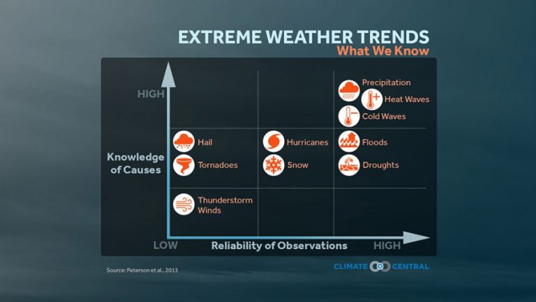 Earth’s Forecast: Hurricanes and Climate Change – Exhibits Earth’s Forecast: Hurricanes and Climate Change – Exhibits