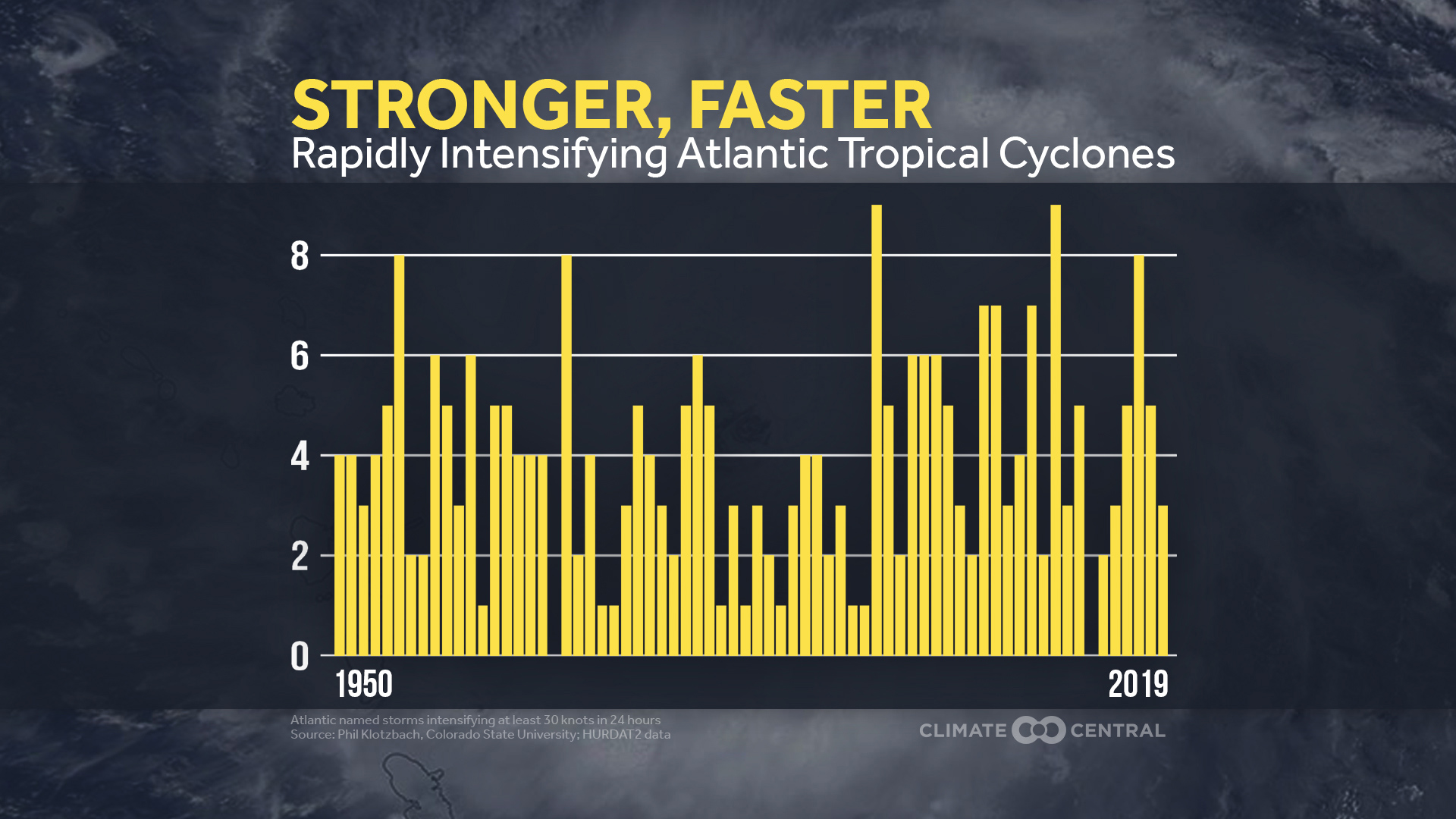 Earth’s Forecast: Hurricanes and Climate Change – Exhibits Earth’s Forecast: Hurricanes and Climate Change – Exhibits